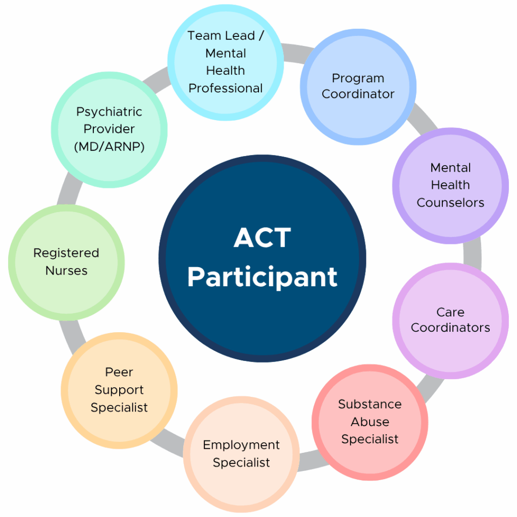 Assertive Community Treatment (ACT) - Benton County Health Department ...